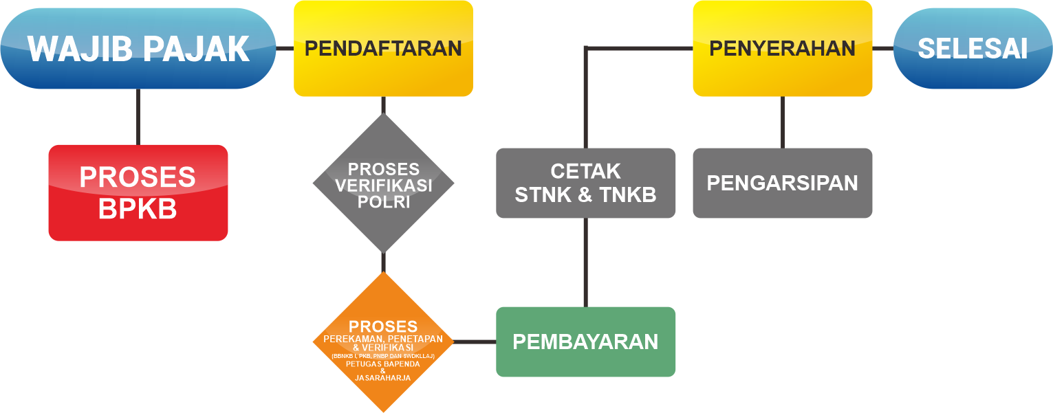 PEMBUATAN BARU – POLRES SEMARANG